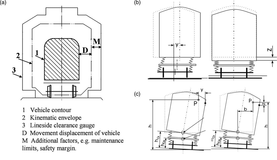Modelling of dynamic kinematic envelopes and railway clearances Modelling of dynamic kinematic envelopes and railway clearances